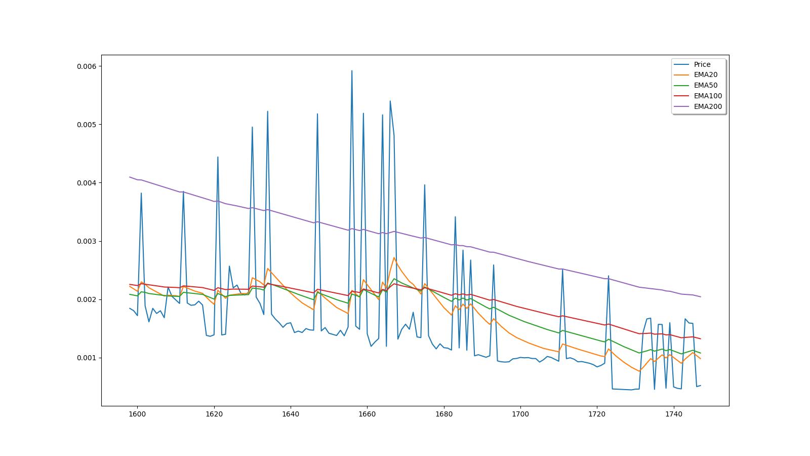 Chain Guardians Exponential Moving Averages