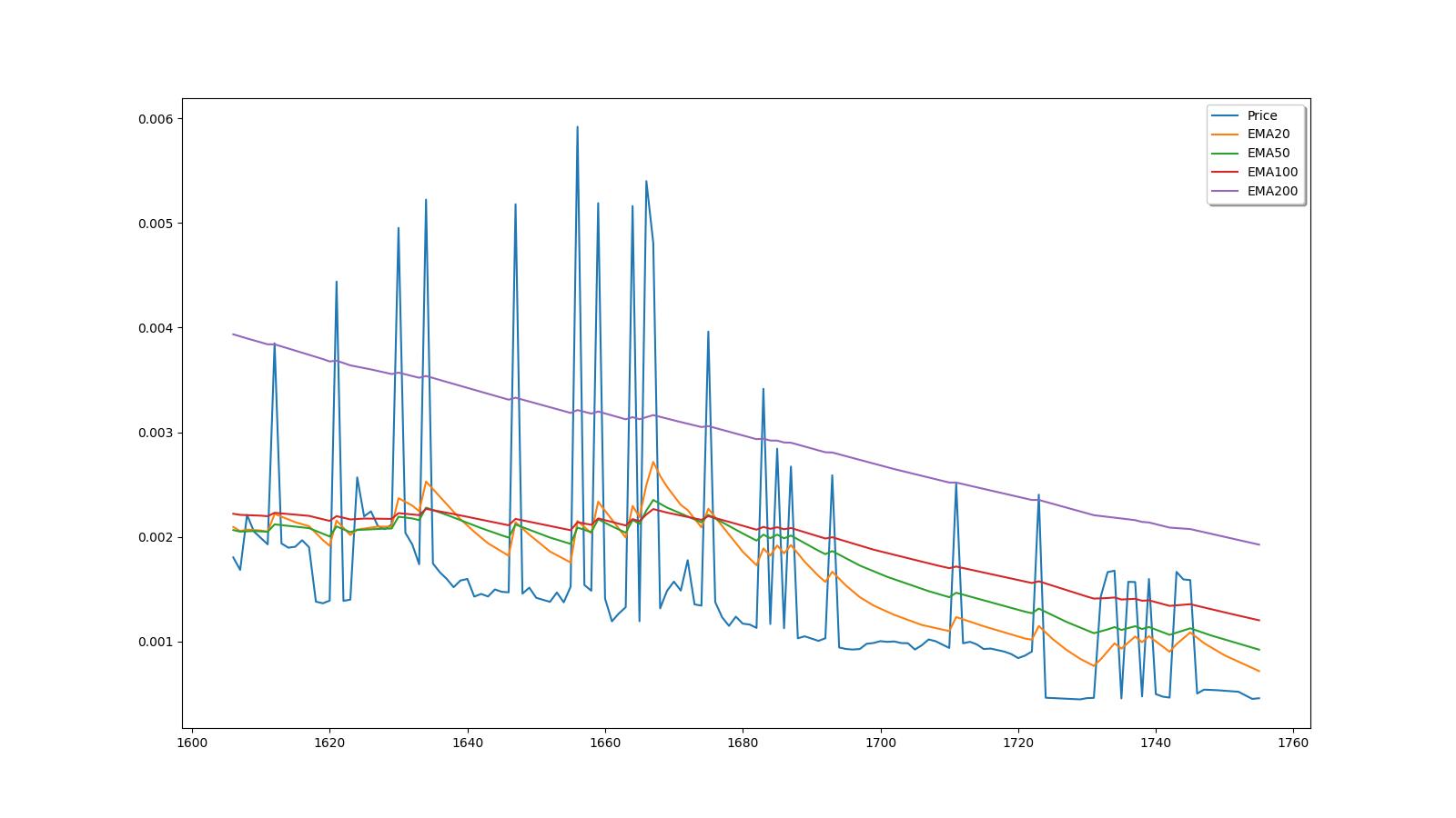 Chain Guardians Exponential Moving Averages
