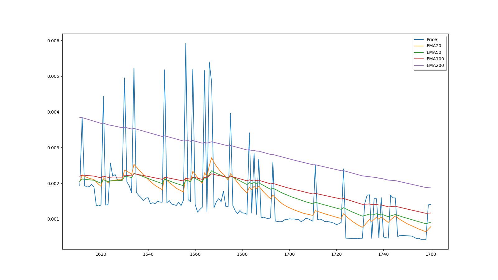 Chain Guardians Exponential Moving Averages