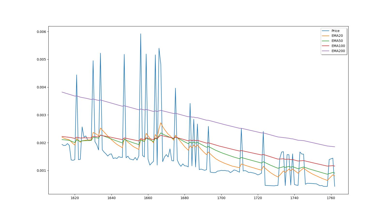 Chain Guardians Exponential Moving Averages