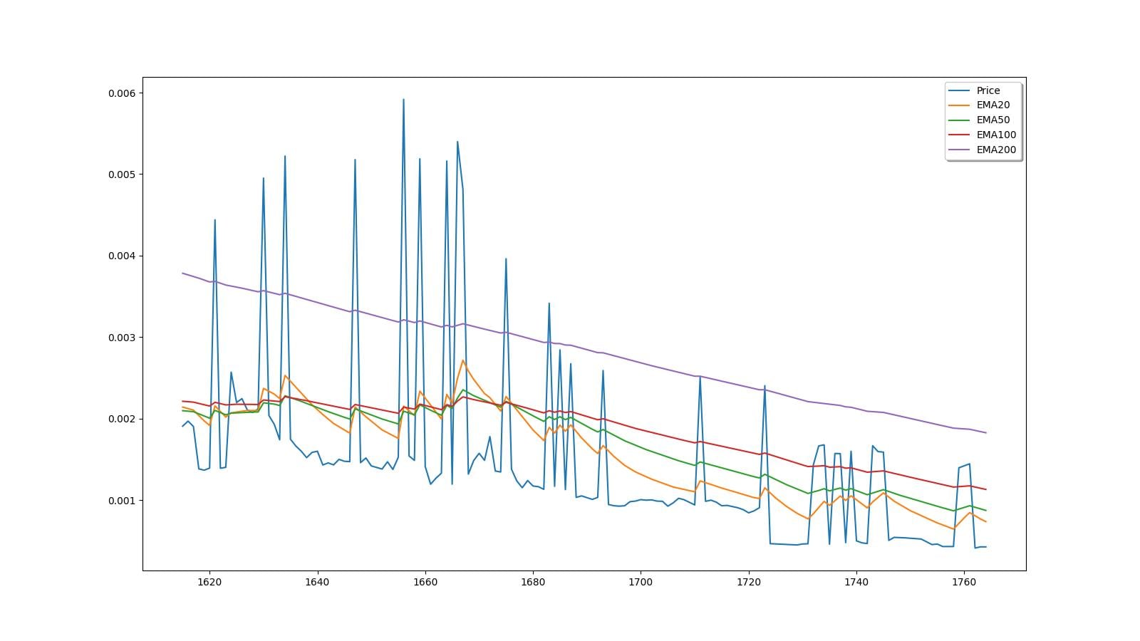 Chain Guardians Exponential Moving Averages