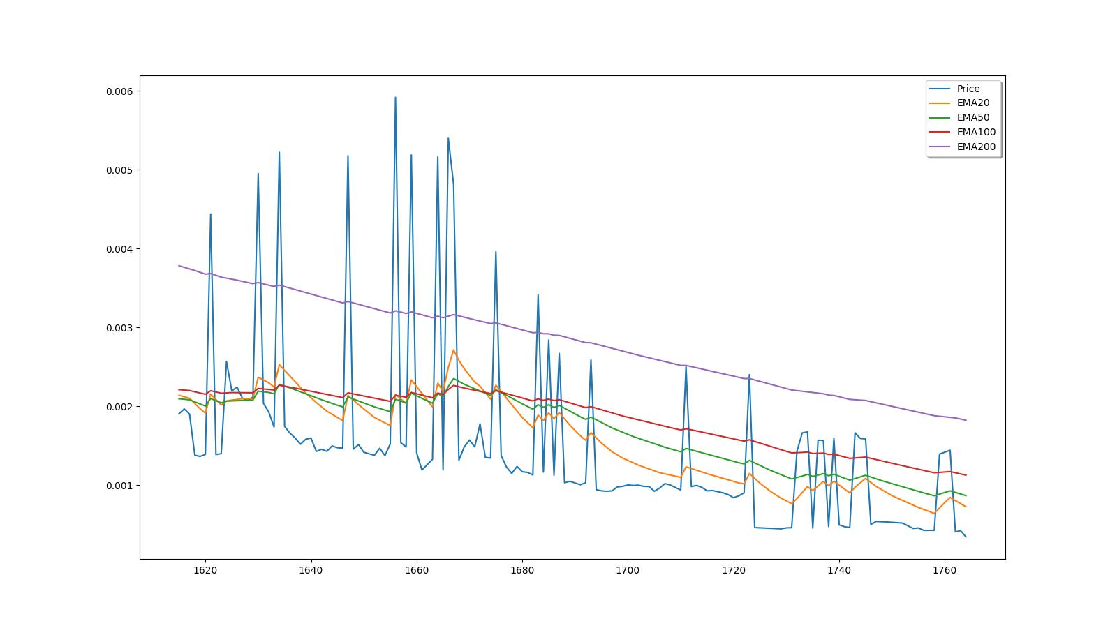 Chain Guardians Exponential Moving Averages