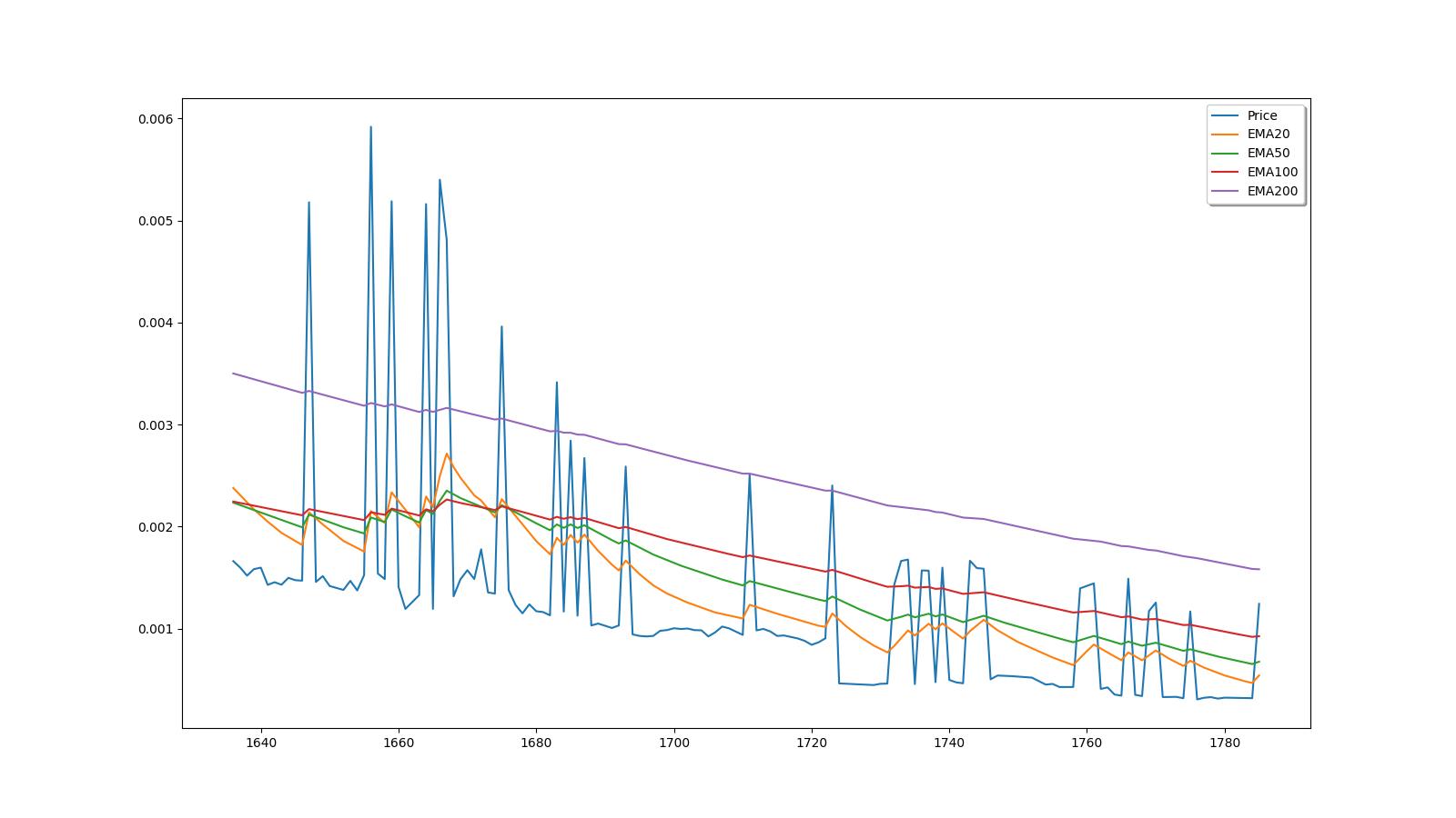 Chain Guardians Exponential Moving Averages