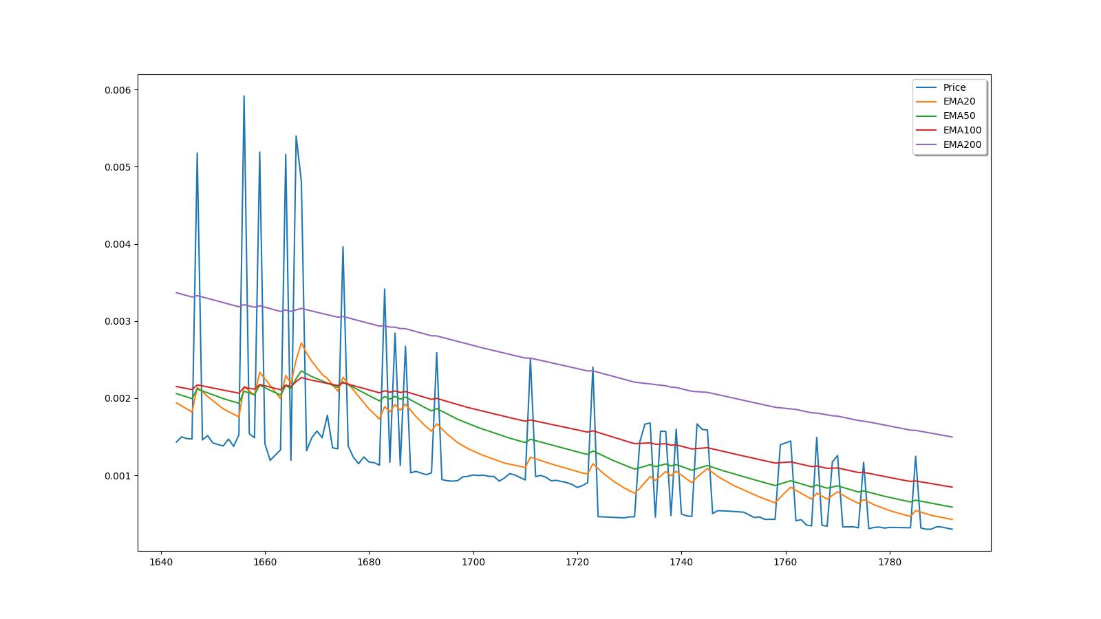 Chain Guardians Exponential Moving Averages
