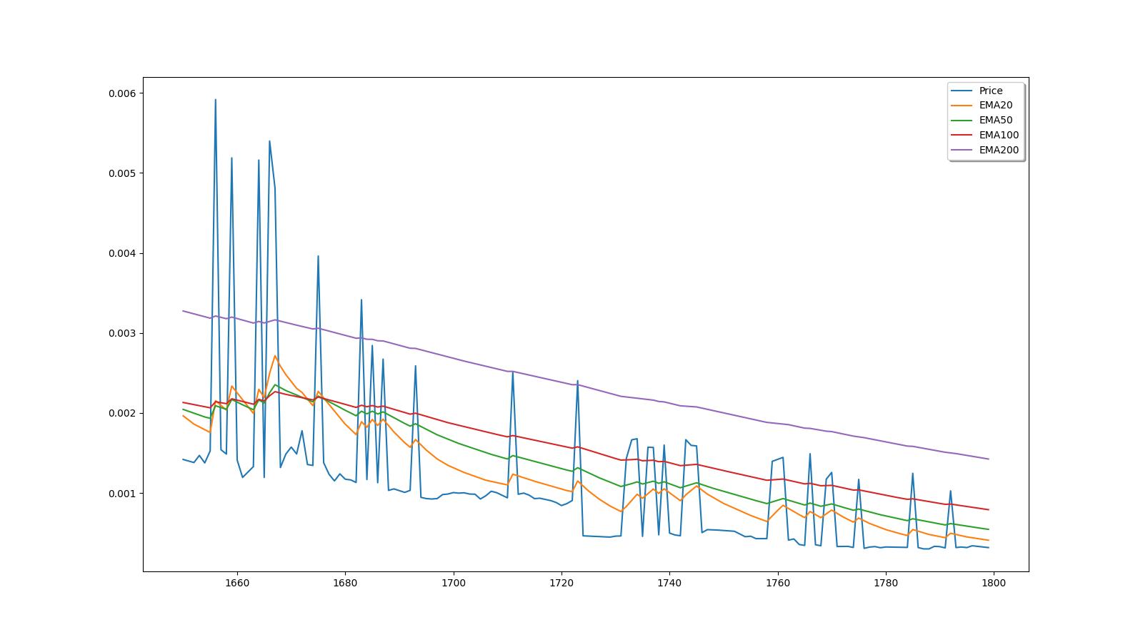 Chain Guardians Exponential Moving Averages