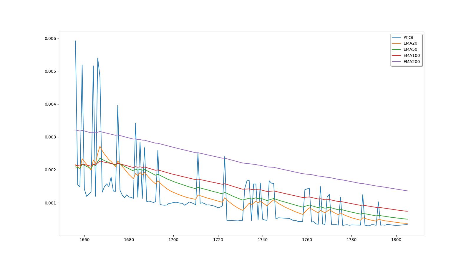 Chain Guardians Exponential Moving Averages