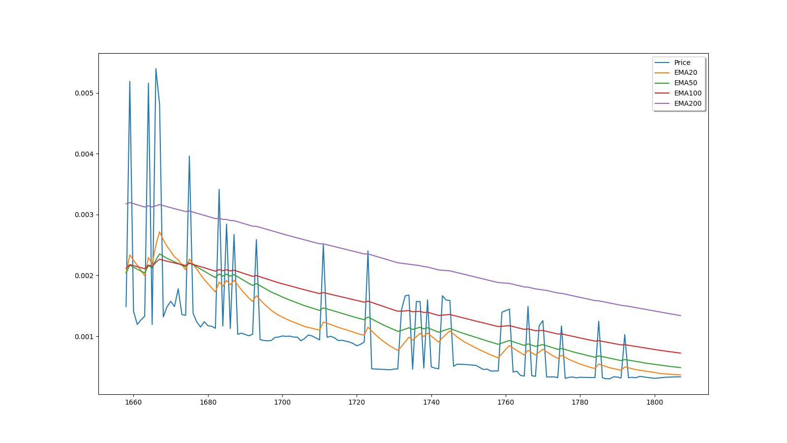 Chain Guardians Exponential Moving Averages