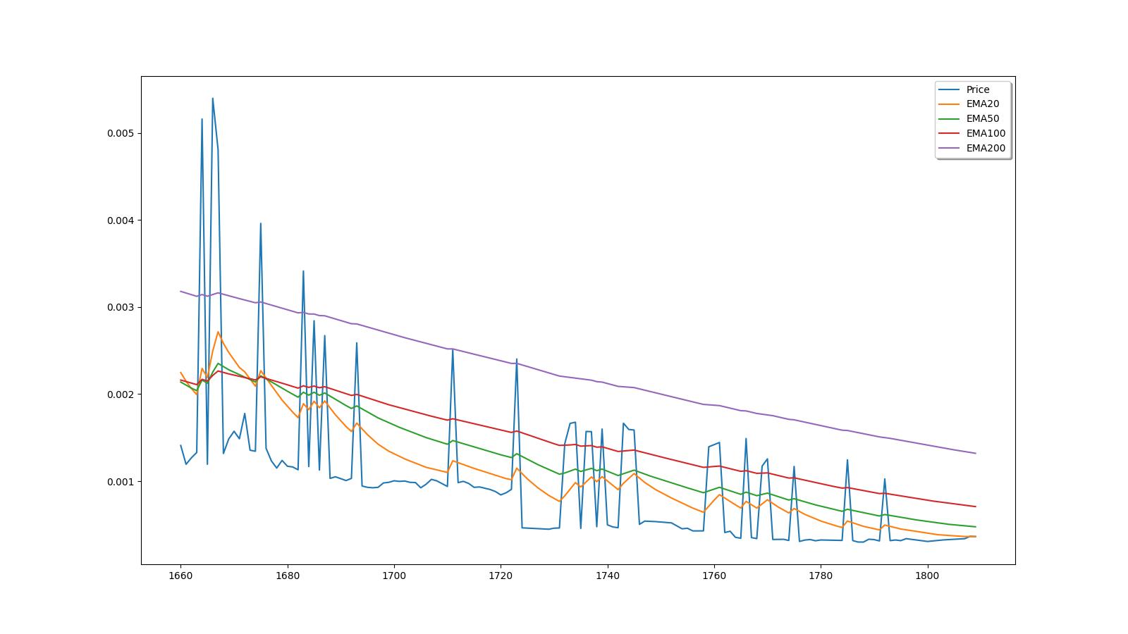 Chain Guardians Exponential Moving Averages