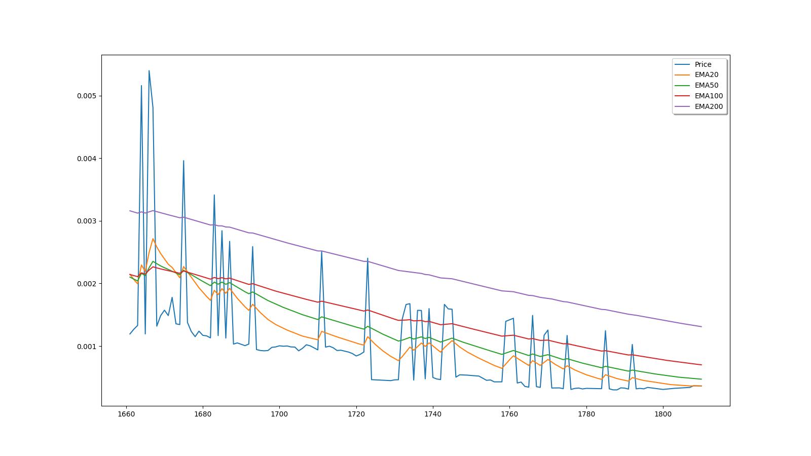 Chain Guardians Exponential Moving Averages