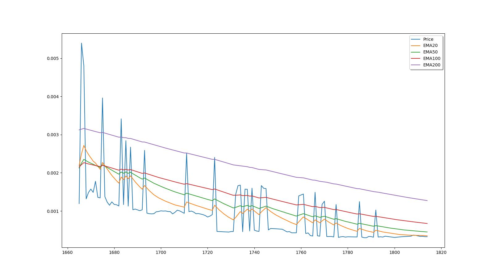 Chain Guardians Exponential Moving Averages