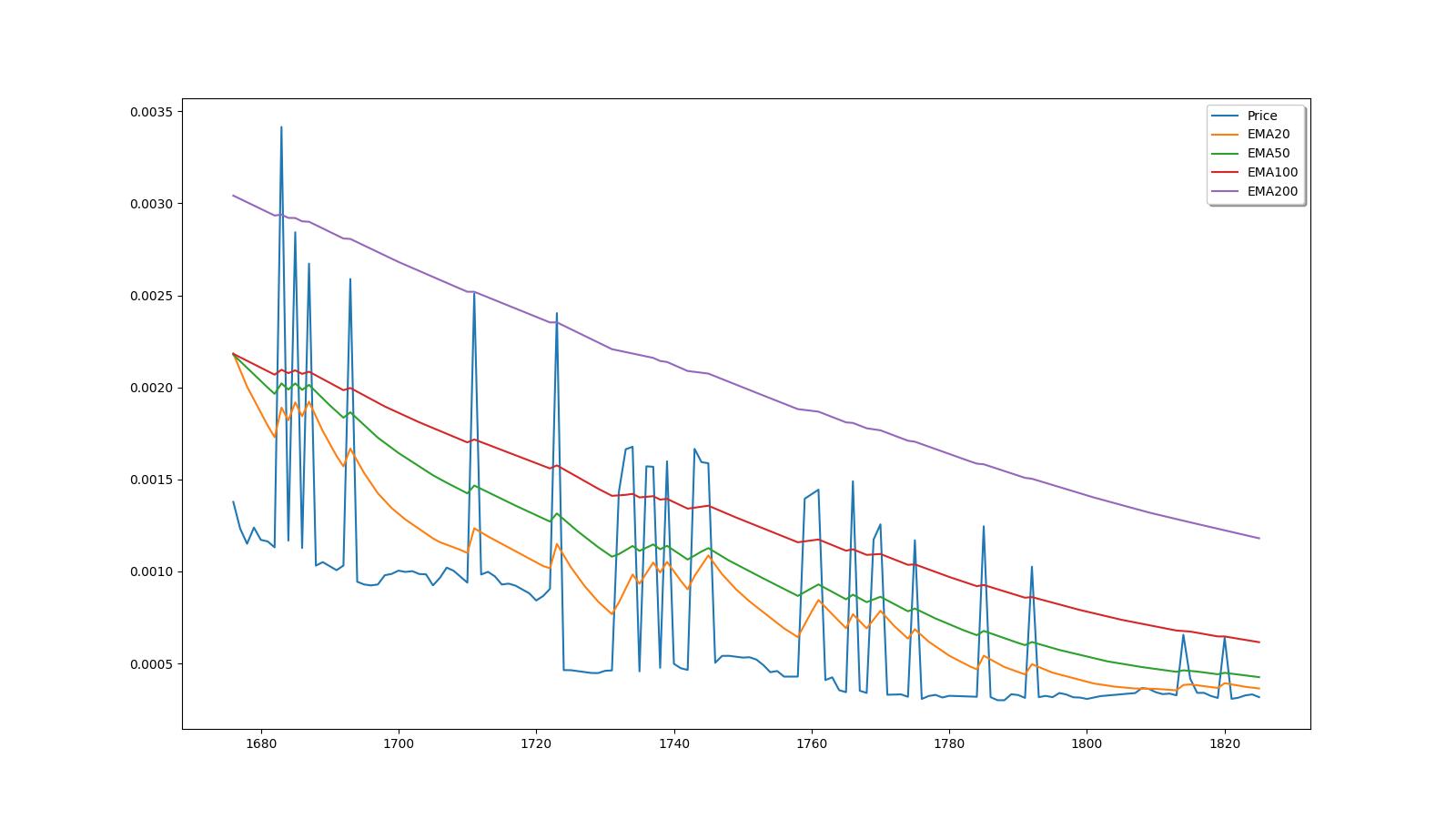Chain Guardians Exponential Moving Averages