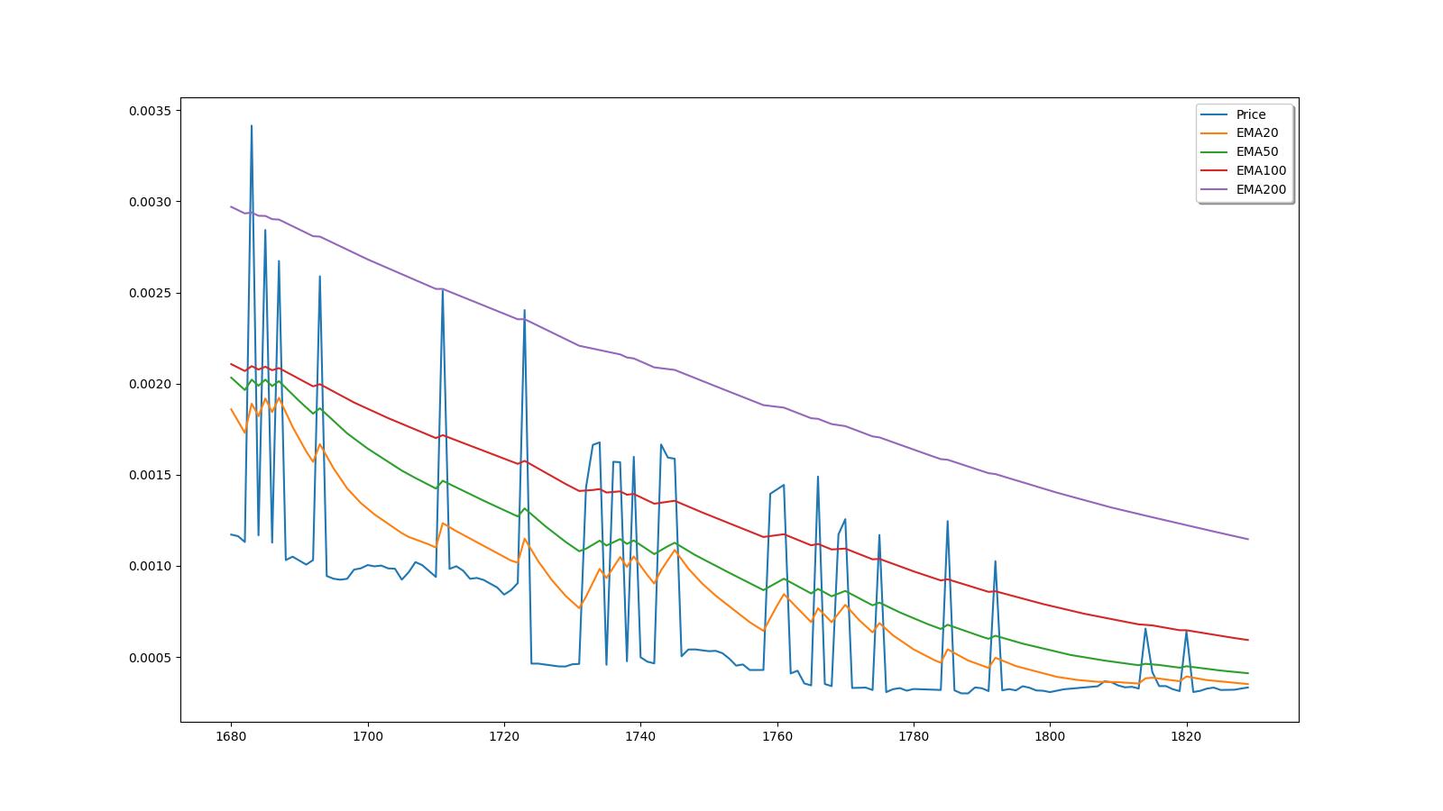 Chain Guardians Exponential Moving Averages