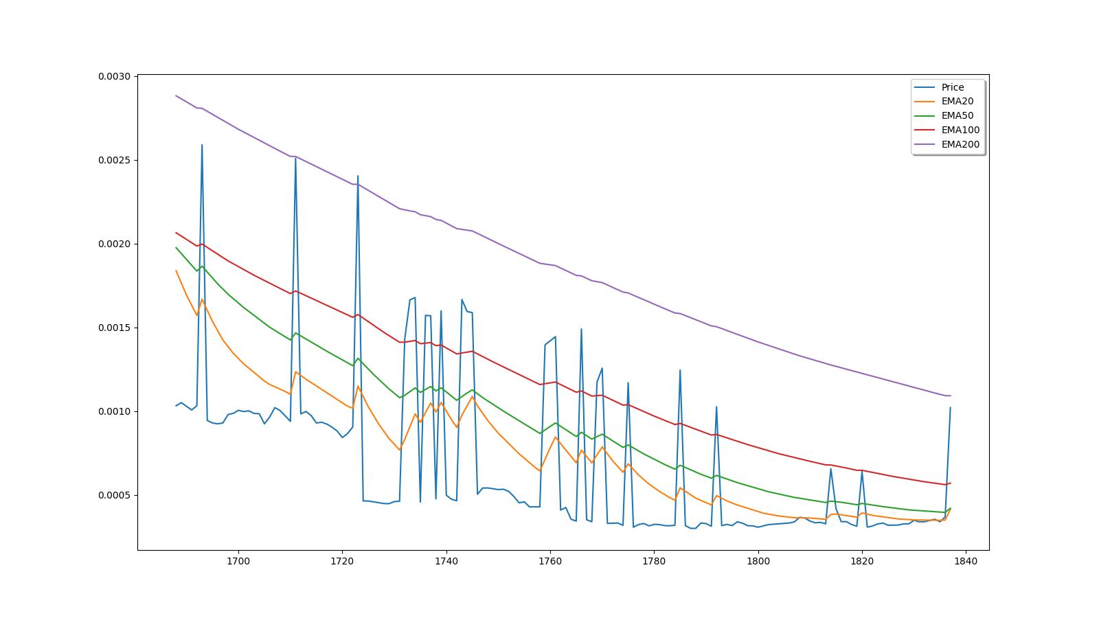 Chain Guardians Exponential Moving Averages