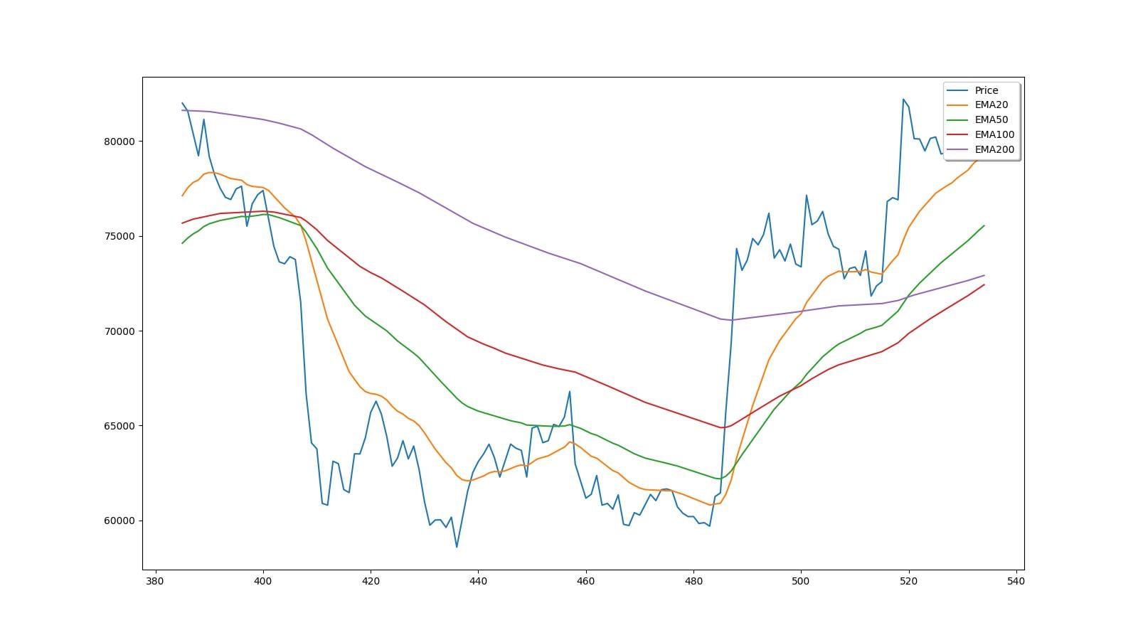 Chain-key Bitcoin Exponential Moving Averages