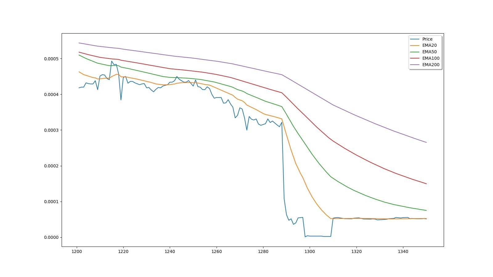 Chain of Legends Exponential Moving Averages