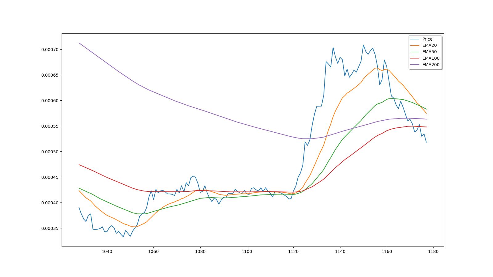 Chain of Legends Exponential Moving Averages