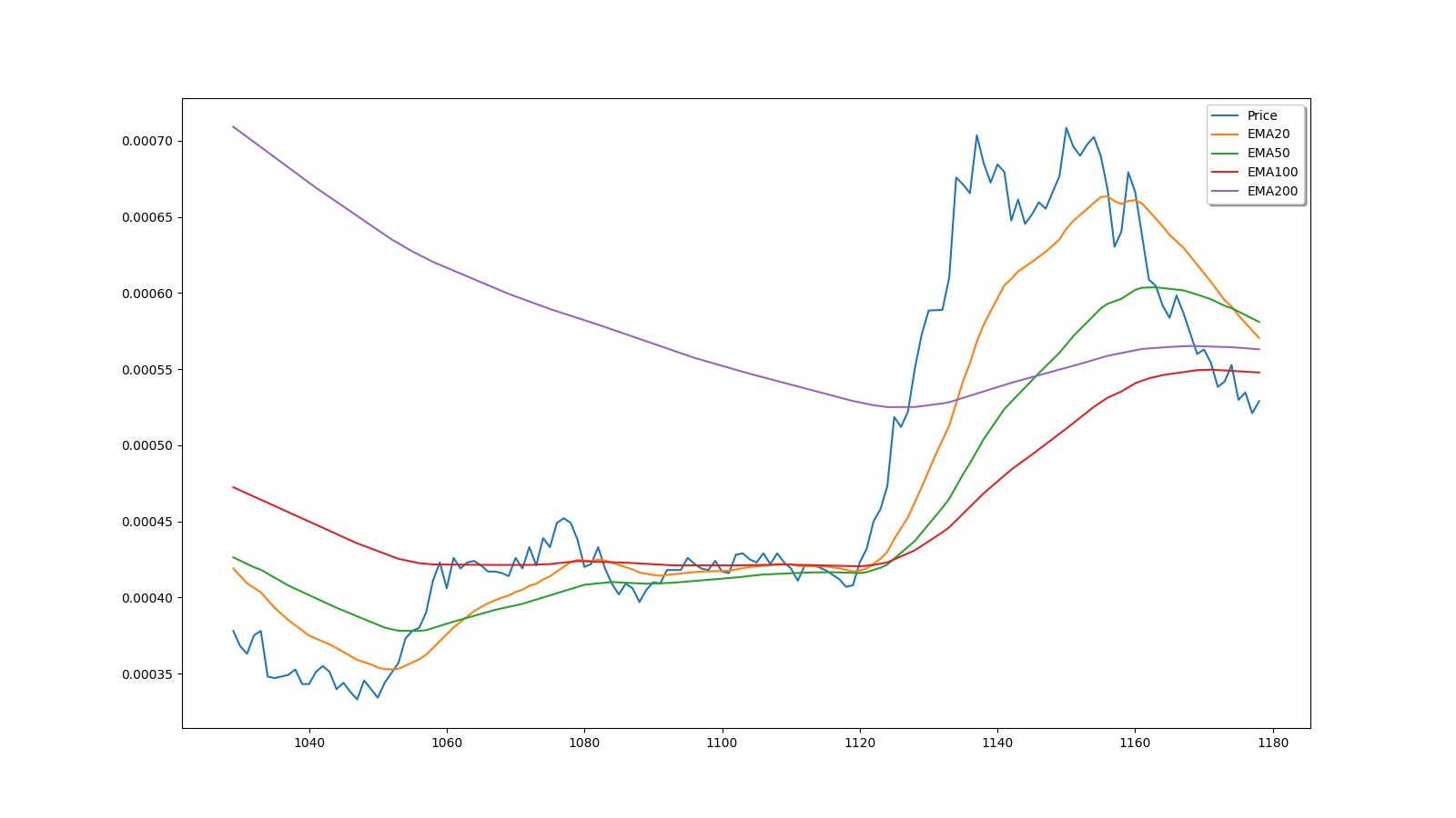 Chain of Legends Exponential Moving Averages