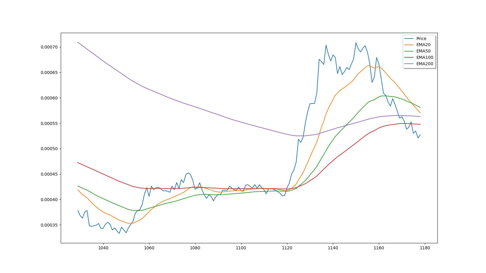 Chain of Legends Exponential Moving Averages