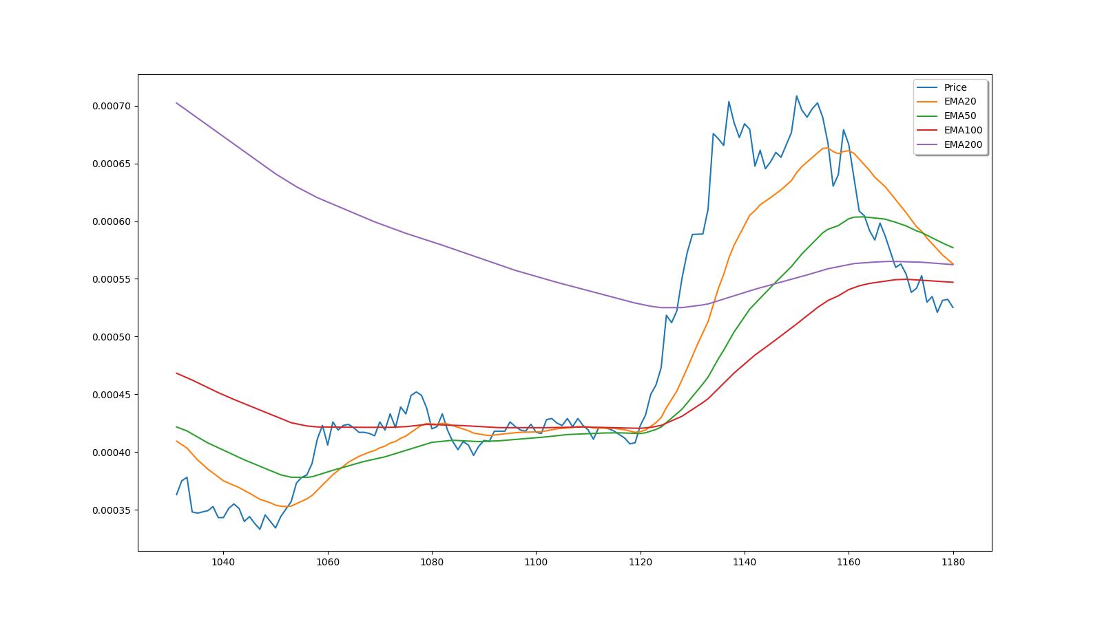 Chain of Legends Exponential Moving Averages