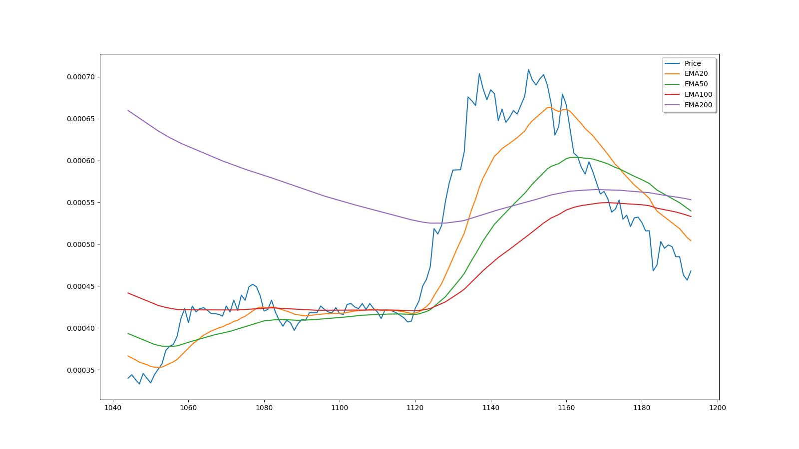 Chain of Legends Exponential Moving Averages