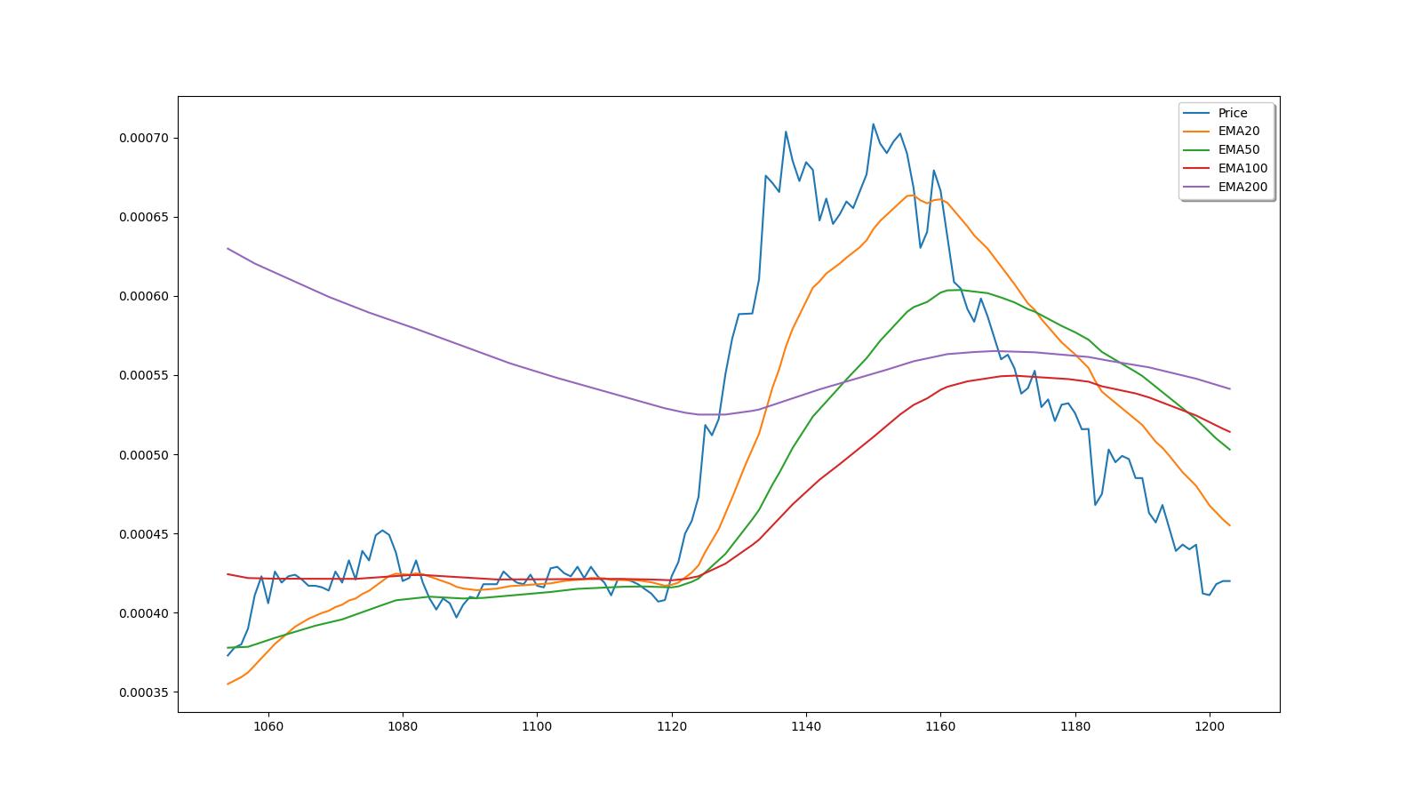 Chain of Legends Exponential Moving Averages