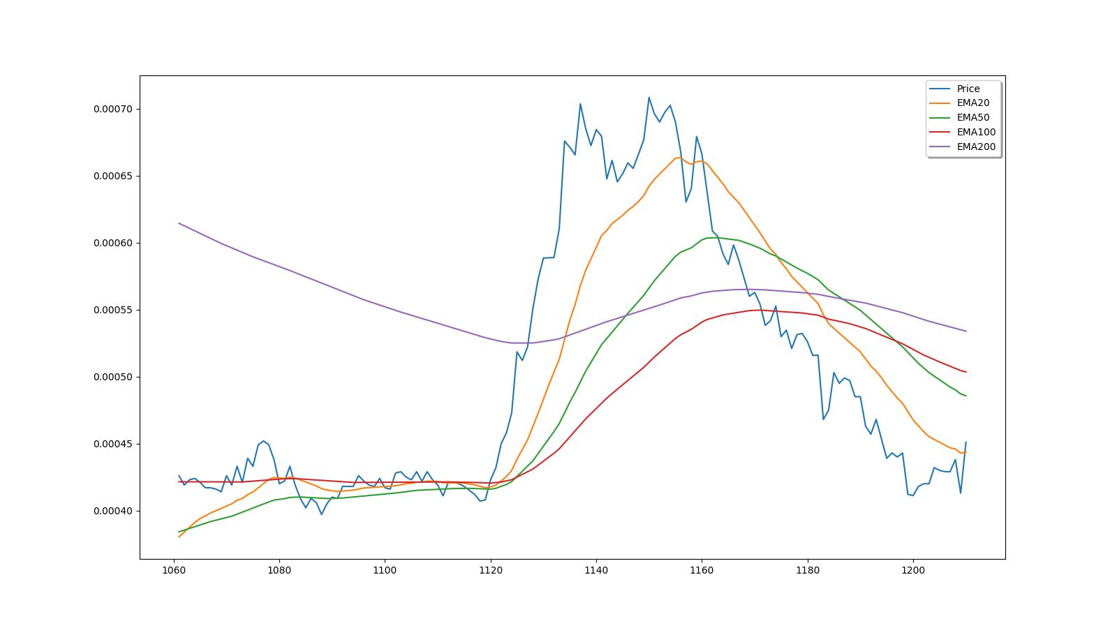 Chain of Legends Exponential Moving Averages