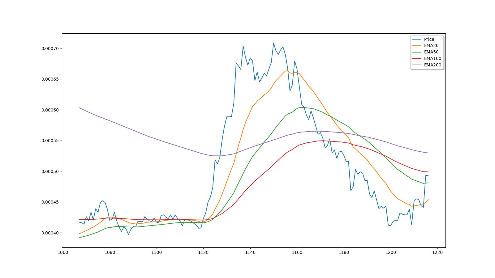 Chain of Legends Exponential Moving Averages