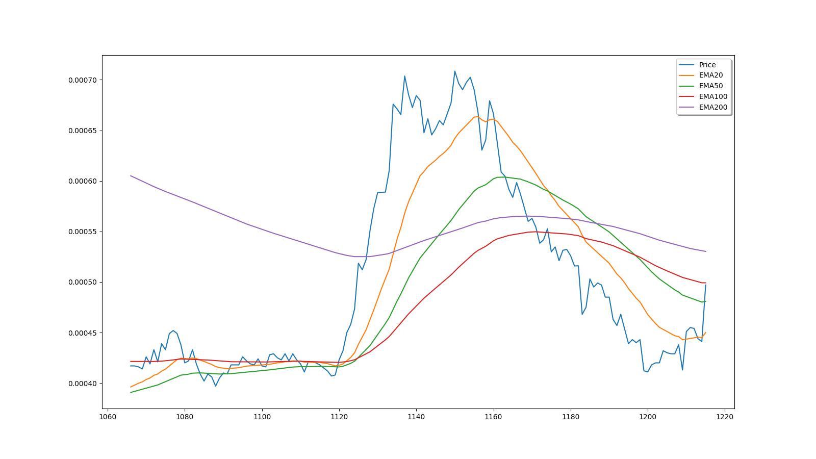 Chain of Legends Exponential Moving Averages