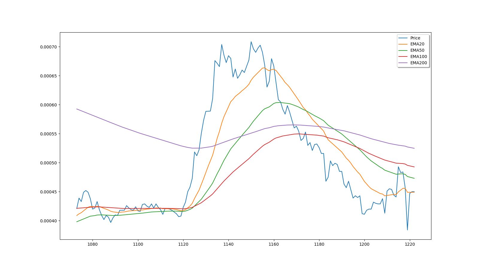 Chain of Legends Exponential Moving Averages