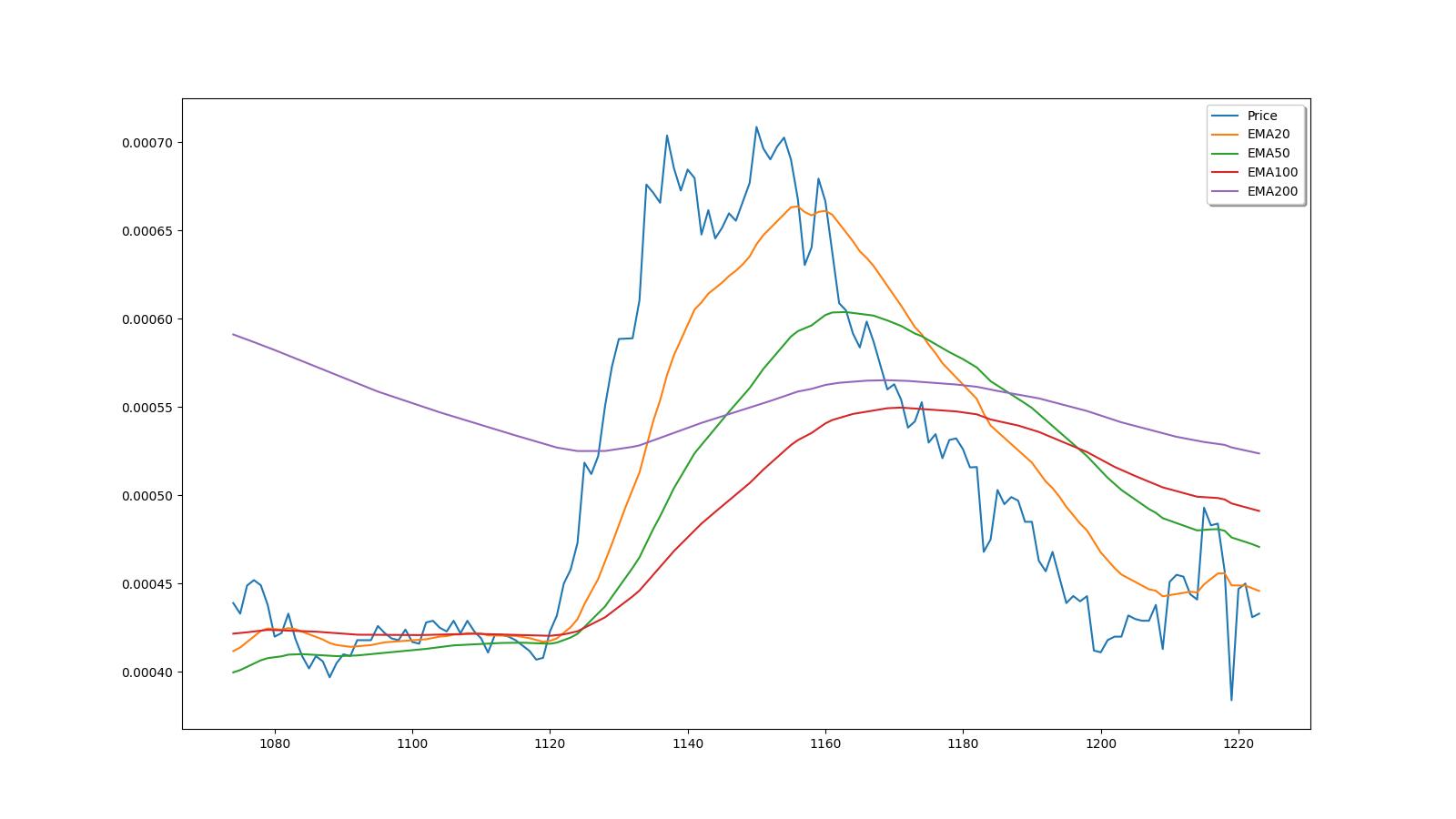 Chain of Legends Exponential Moving Averages