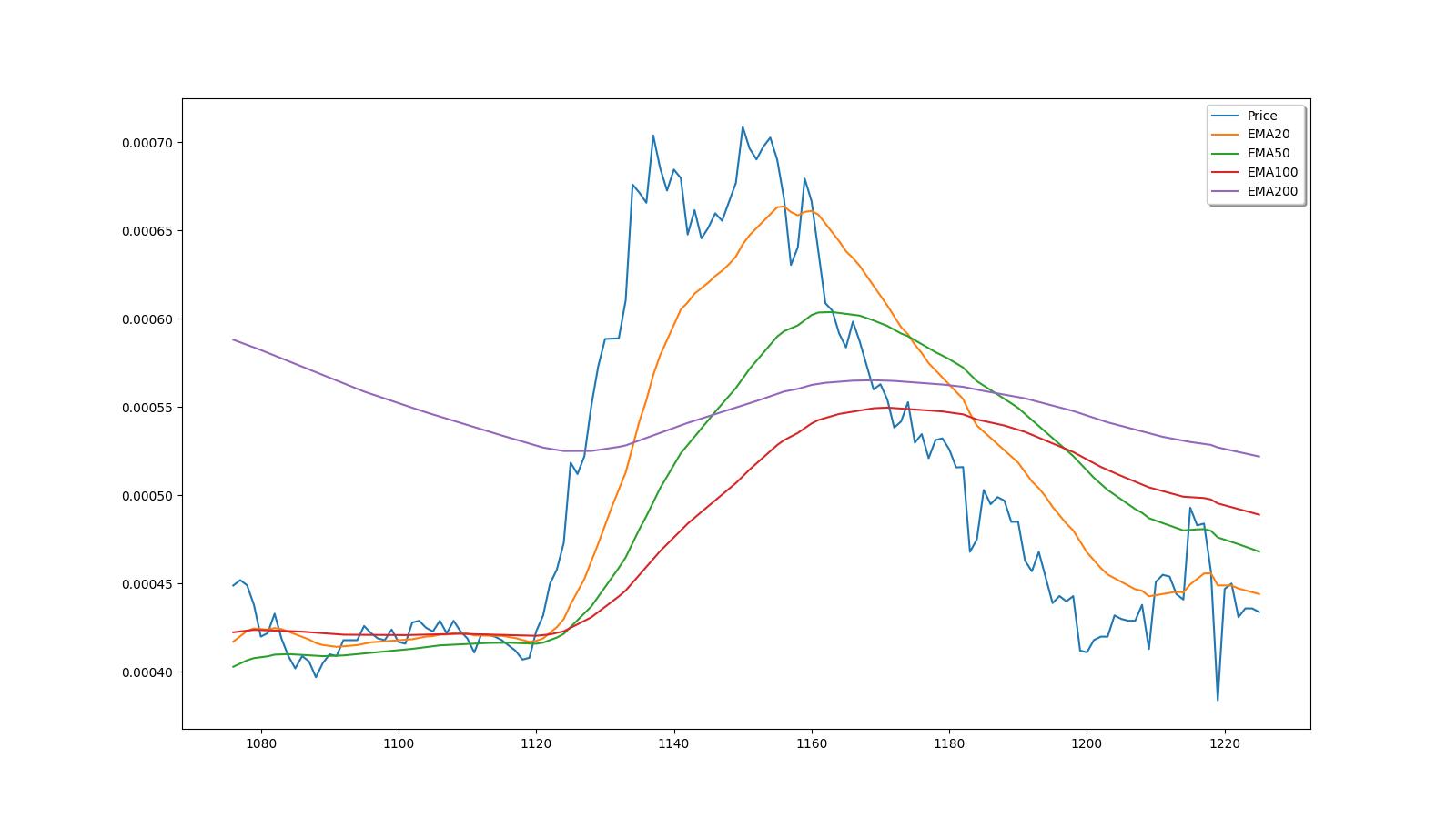 Chain of Legends Exponential Moving Averages
