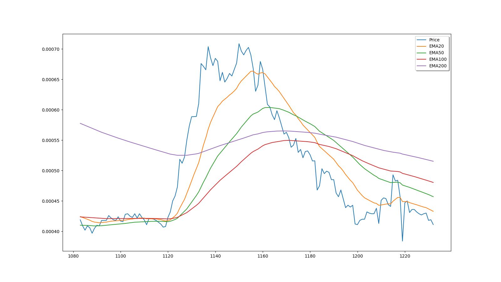 Chain of Legends Exponential Moving Averages