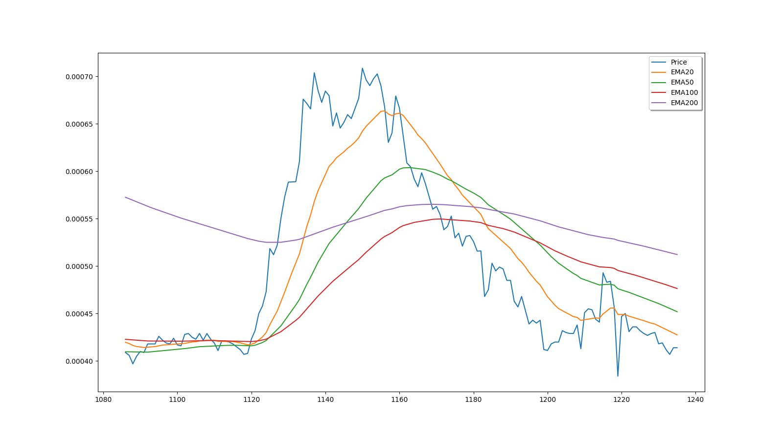 Chain of Legends Exponential Moving Averages