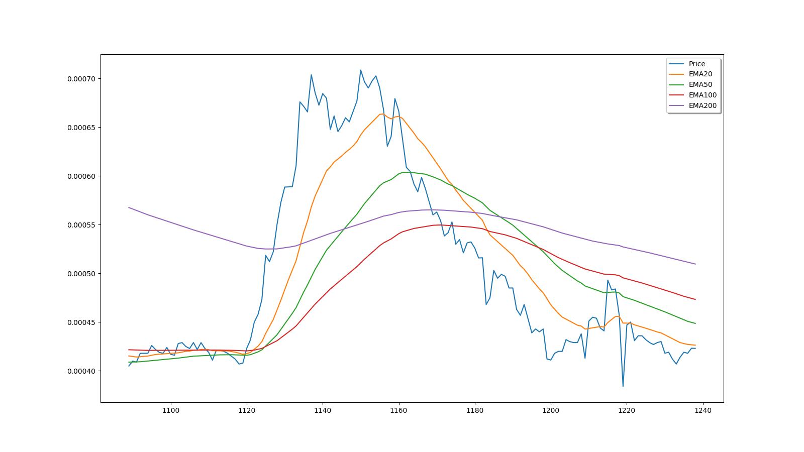Chain of Legends Exponential Moving Averages