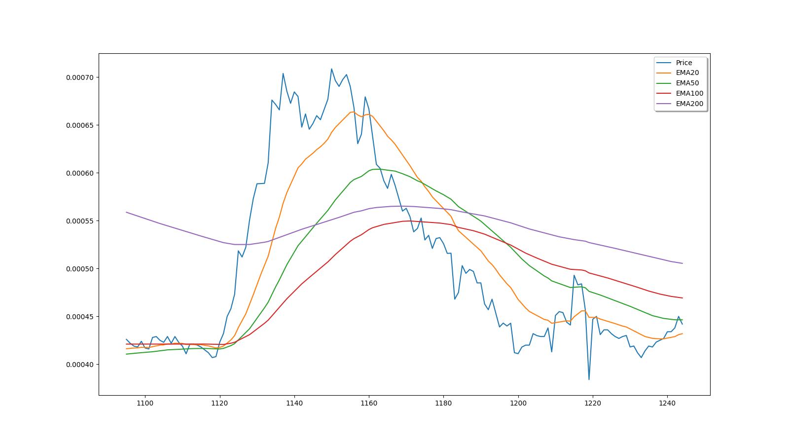 Chain of Legends Exponential Moving Averages
