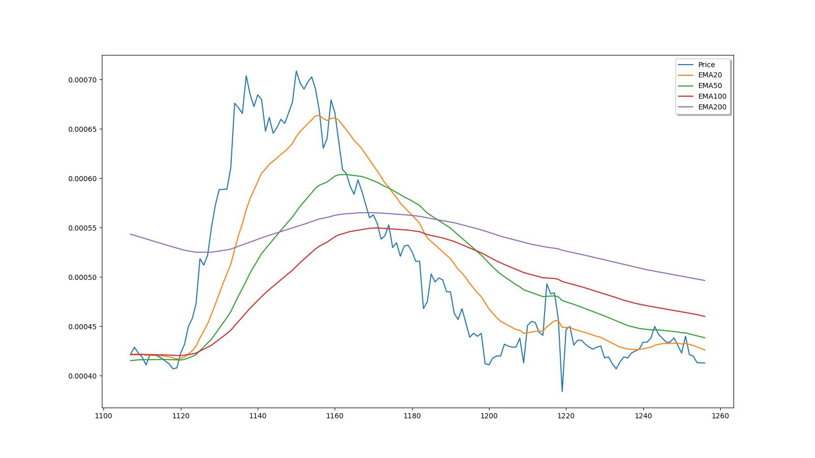 Chain of Legends Exponential Moving Averages