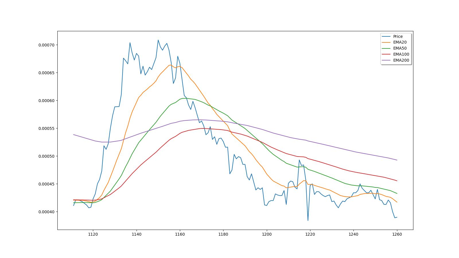 Chain of Legends Exponential Moving Averages