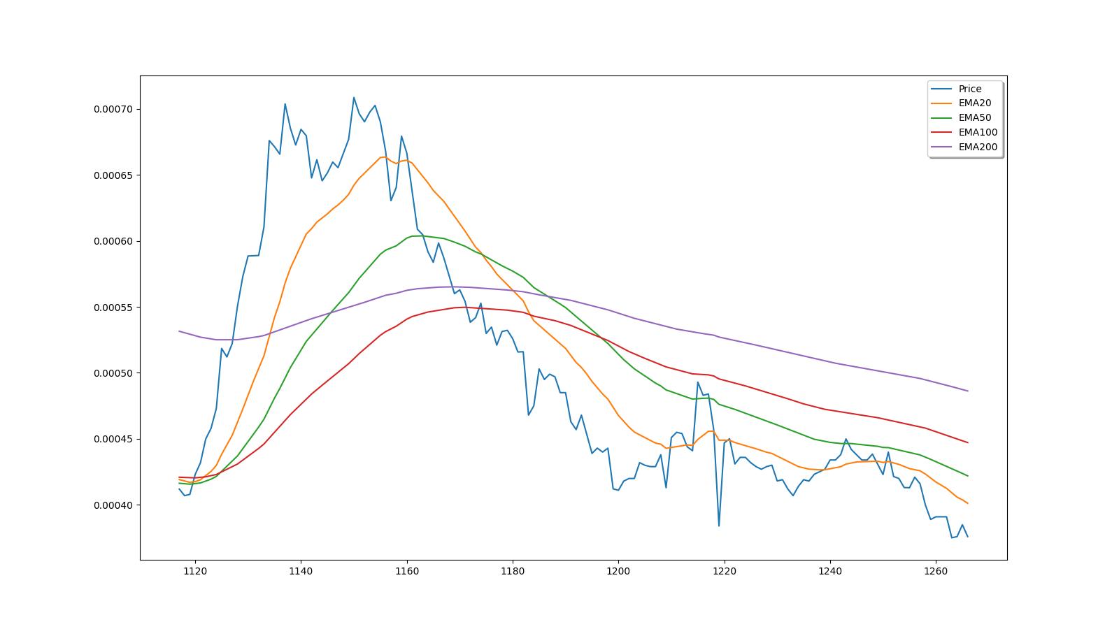 Chain of Legends Exponential Moving Averages