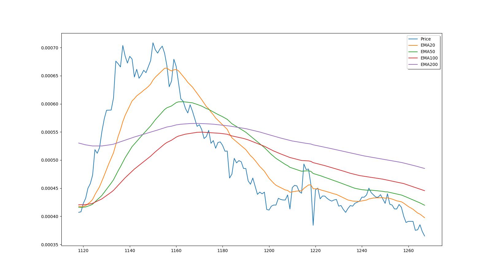 Chain of Legends Exponential Moving Averages