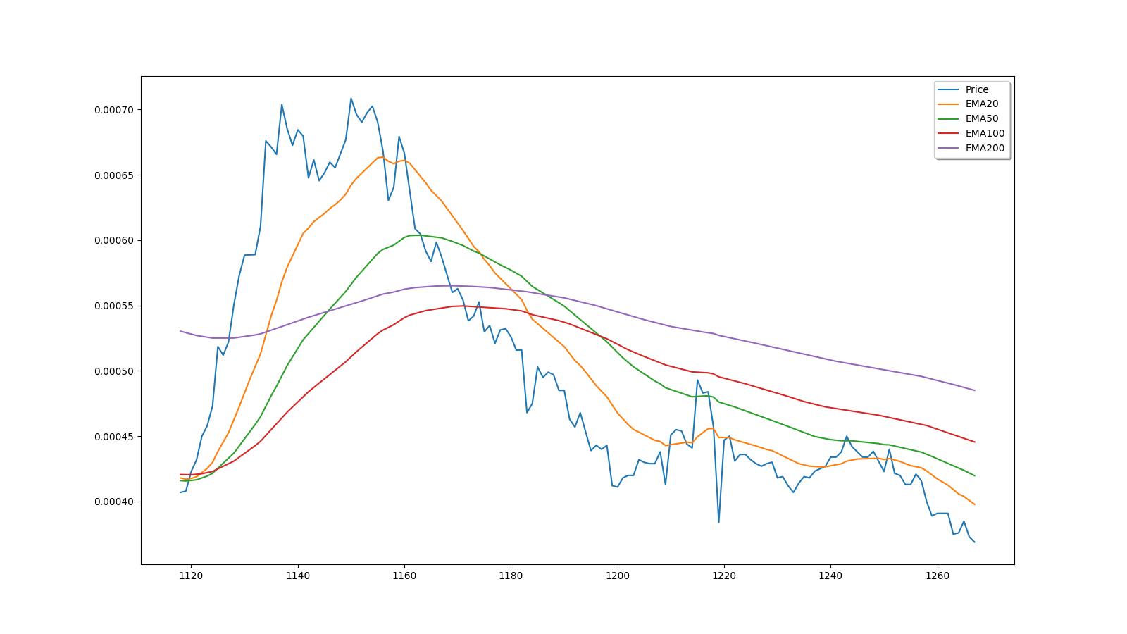 Chain of Legends Exponential Moving Averages