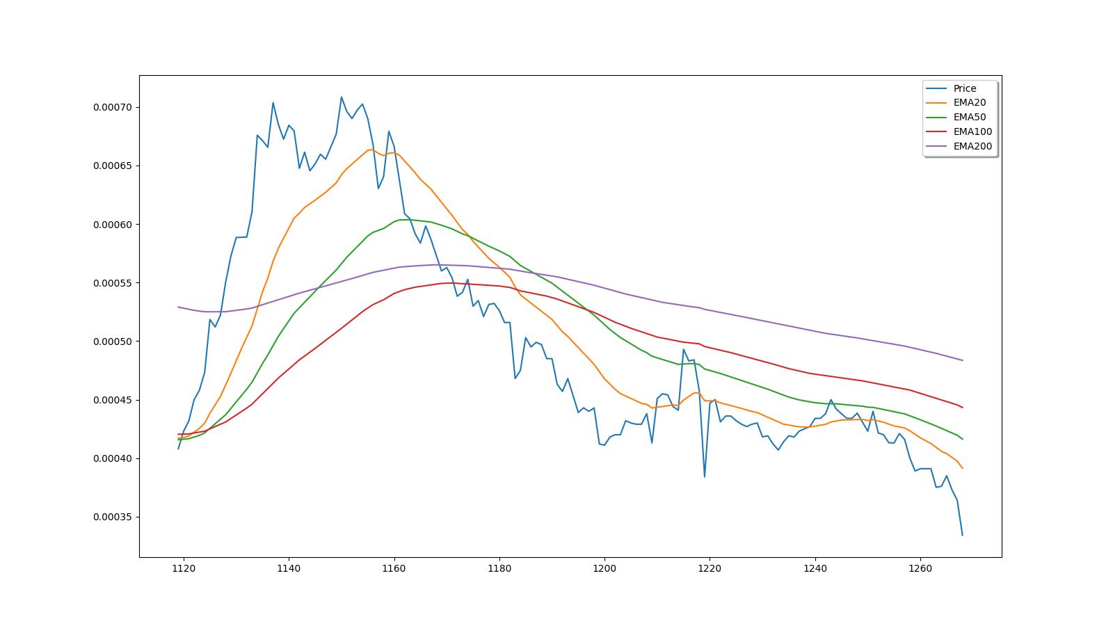 Chain of Legends Exponential Moving Averages