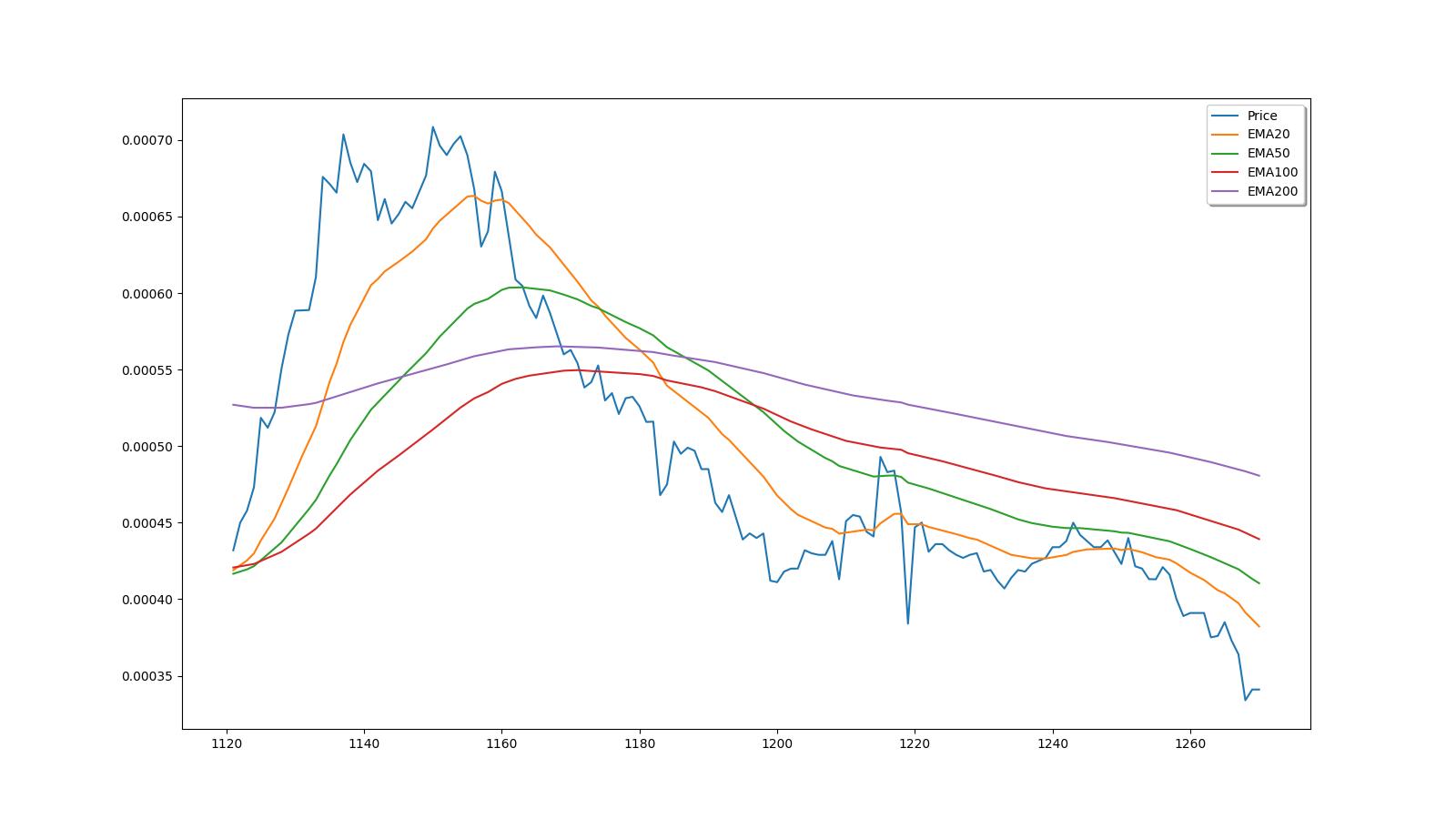 Chain of Legends Exponential Moving Averages