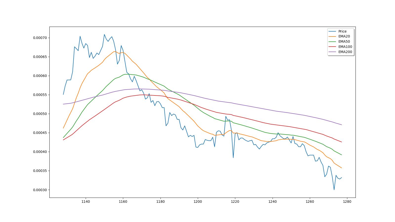 Chain of Legends Exponential Moving Averages