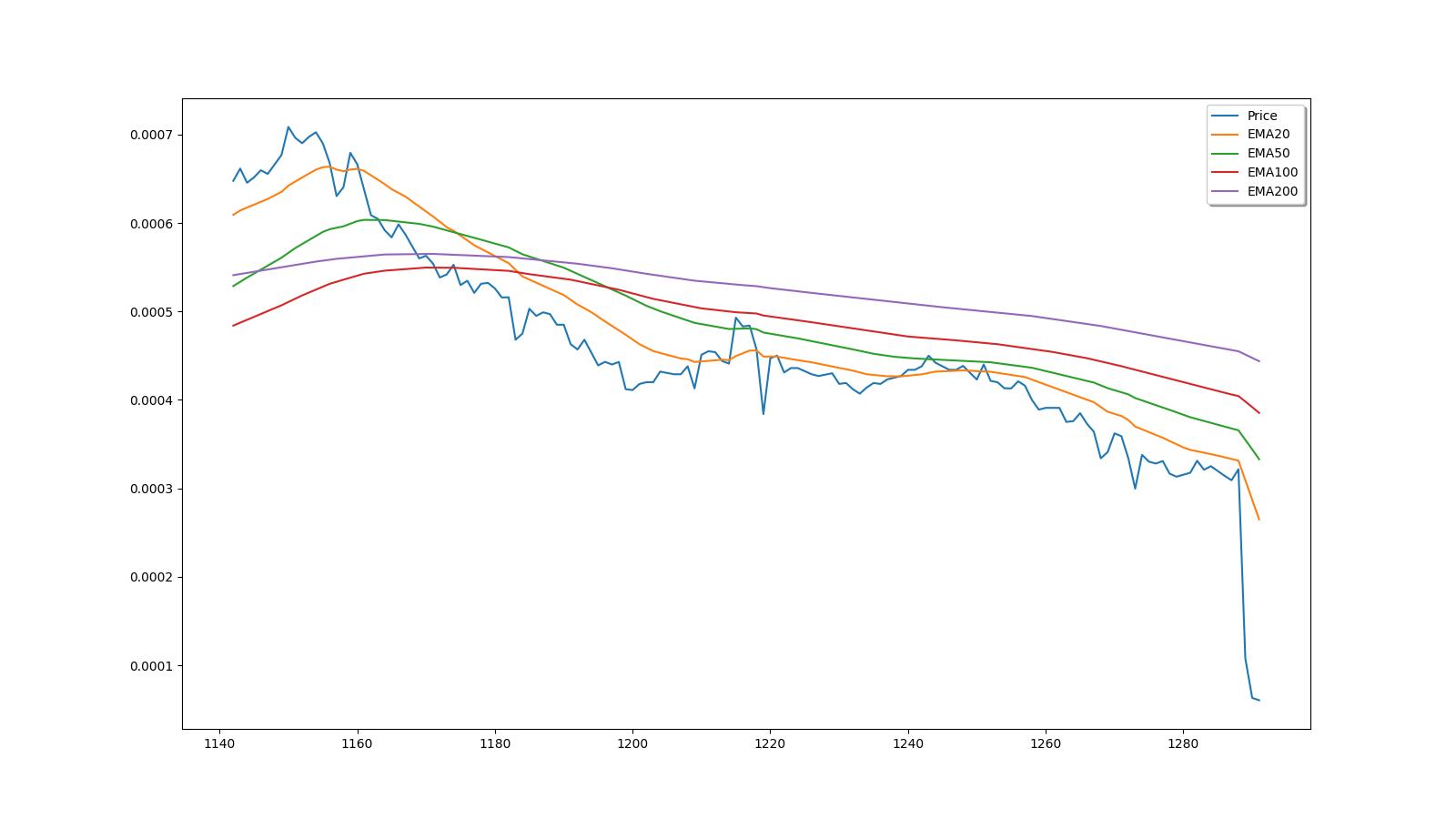 Chain of Legends Exponential Moving Averages