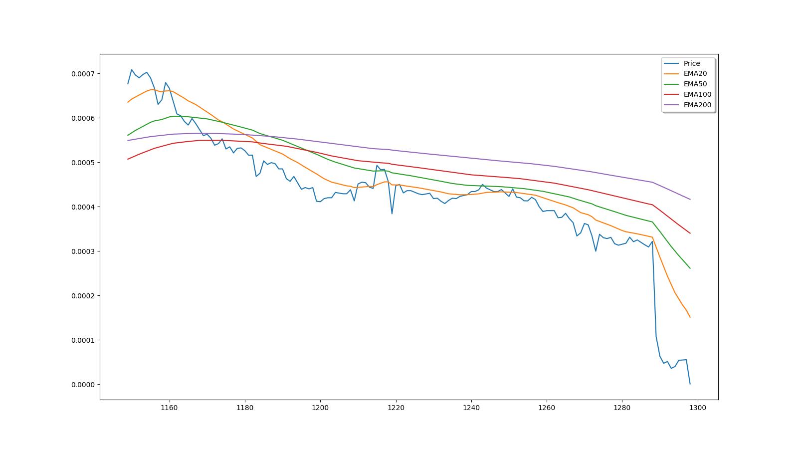 Chain of Legends Exponential Moving Averages