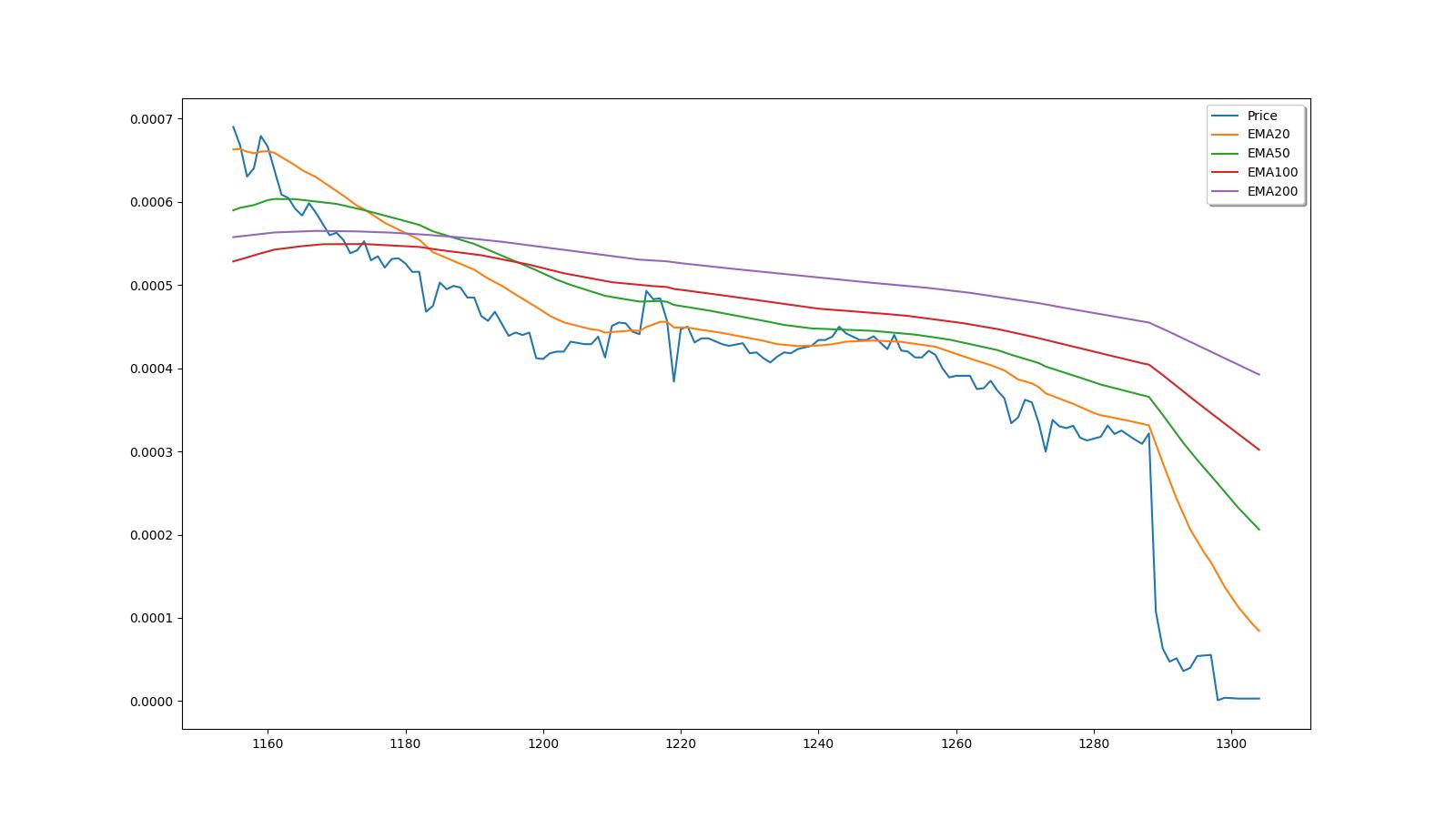 Chain of Legends Exponential Moving Averages