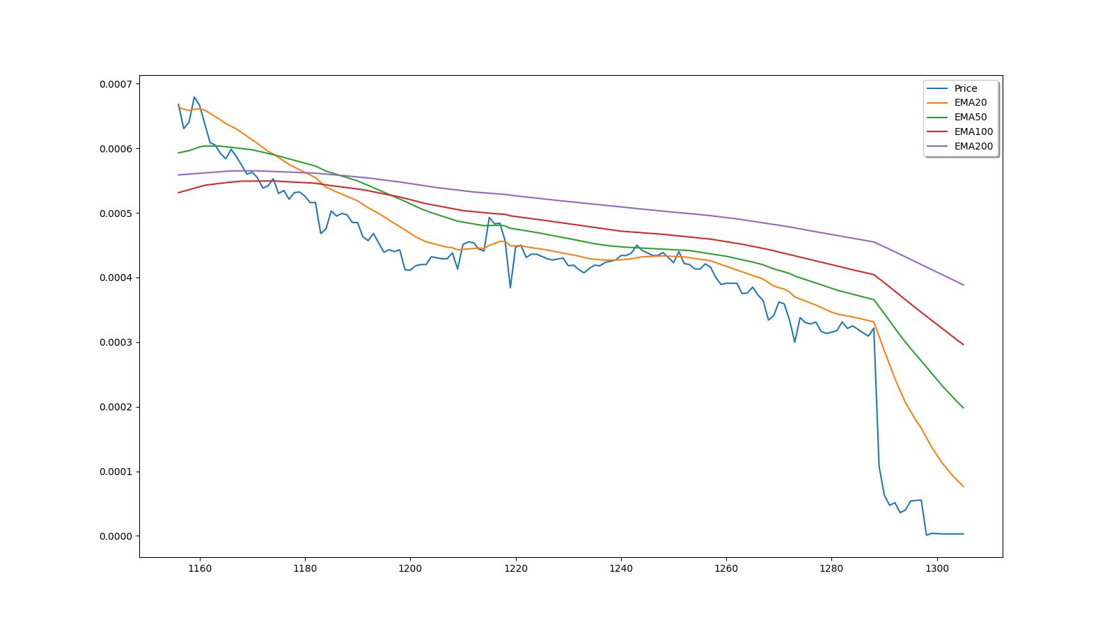 Chain of Legends Exponential Moving Averages