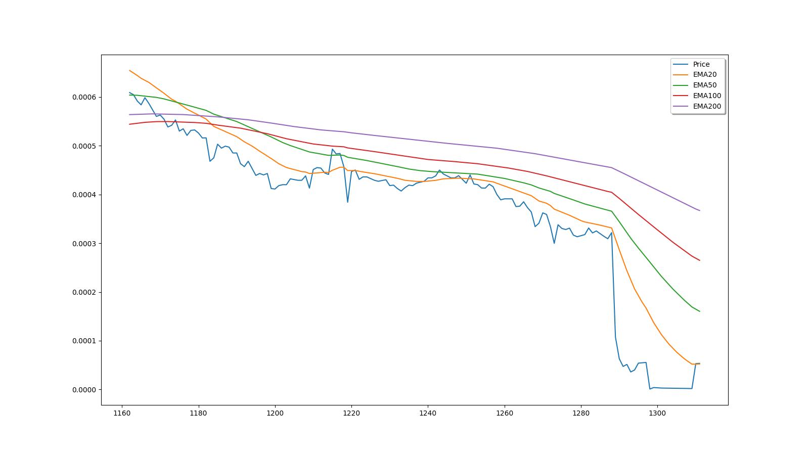 Chain of Legends Exponential Moving Averages
