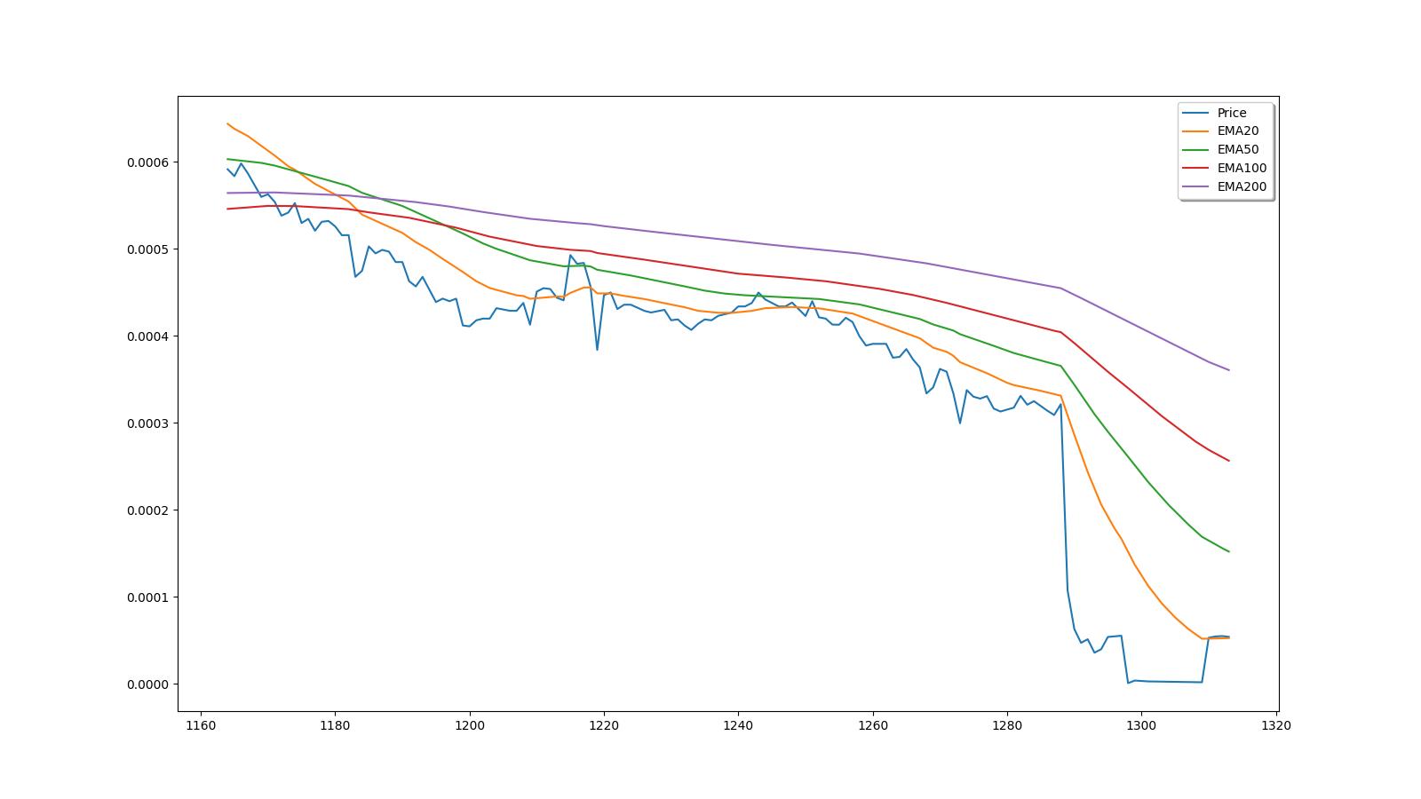 Chain of Legends Exponential Moving Averages