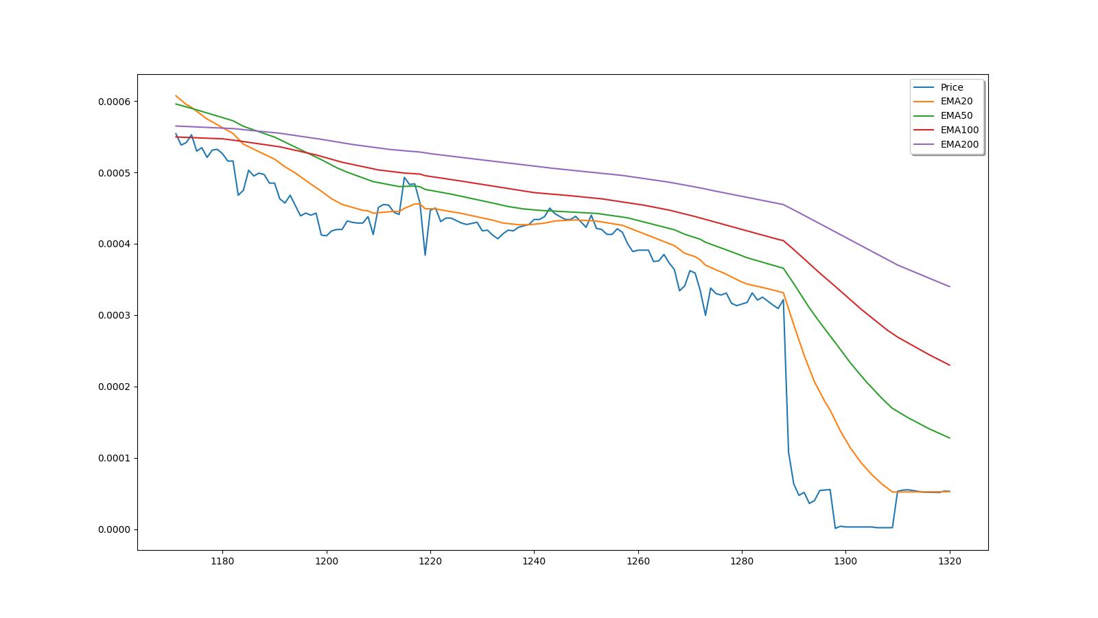 Chain of Legends Exponential Moving Averages